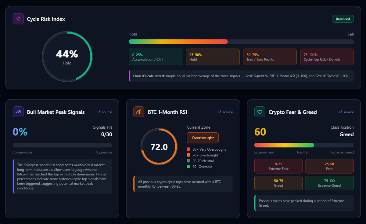 Crypto Cycle Top Indicators | Cycle Risk Index & Market Peak Signals